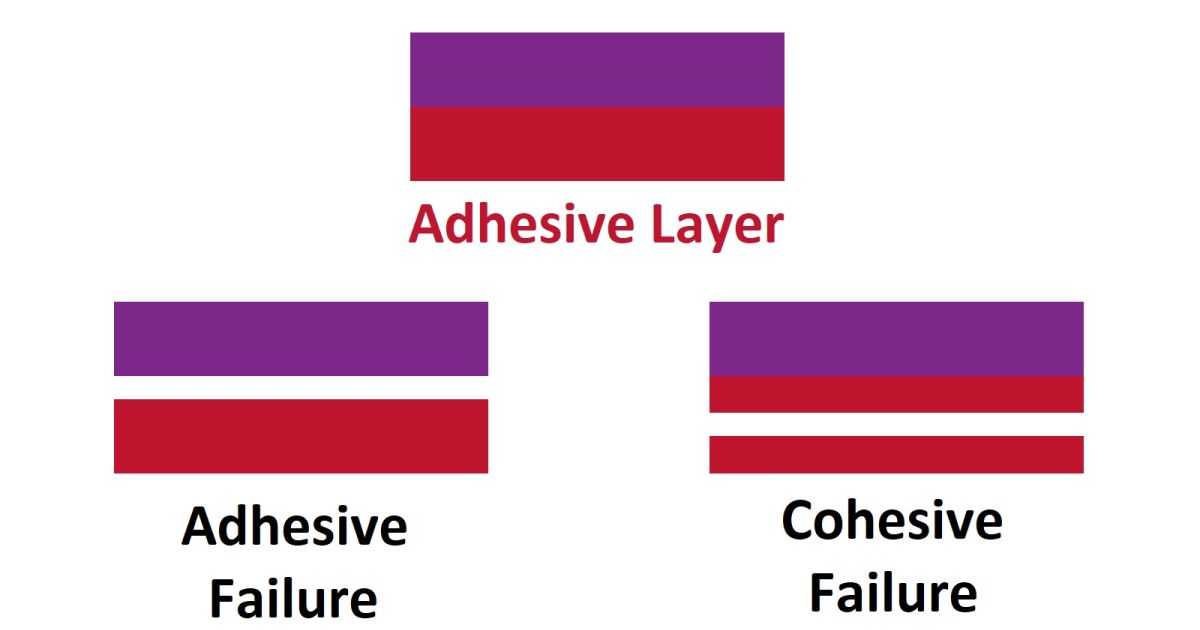 What is adhesive failure definition | Labelplanet